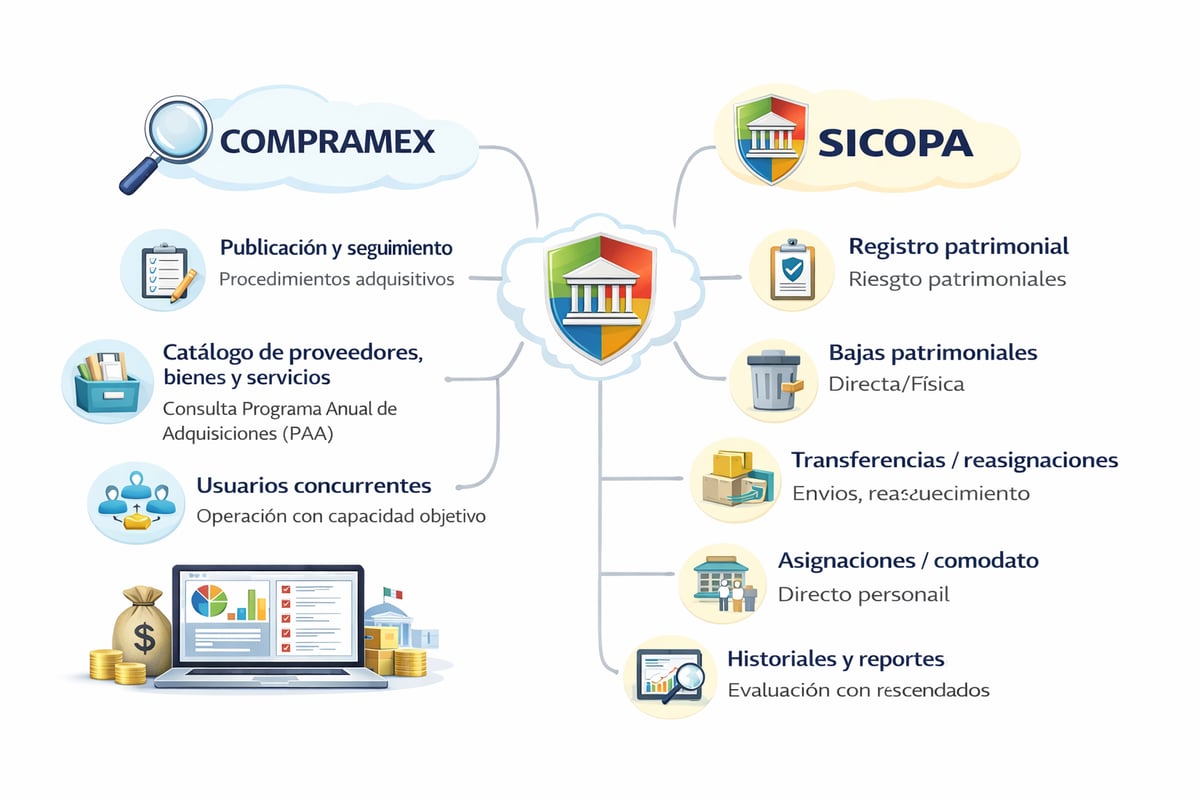 COMPRAMEX y SICOPA | Fabrica de Software C&A Systems