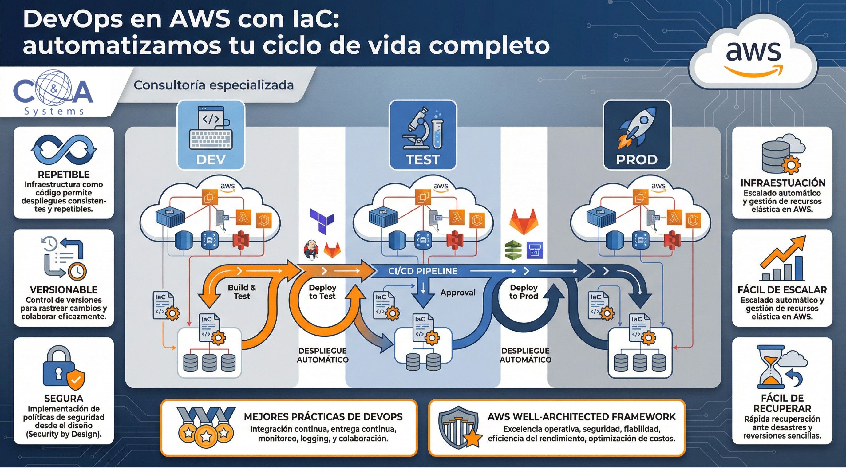 Servicios DevOps en AWS | Infraestructura Como Código | C&A Systems