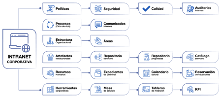 Intranet Corporativa | Optimiza Procesos y Comunicación