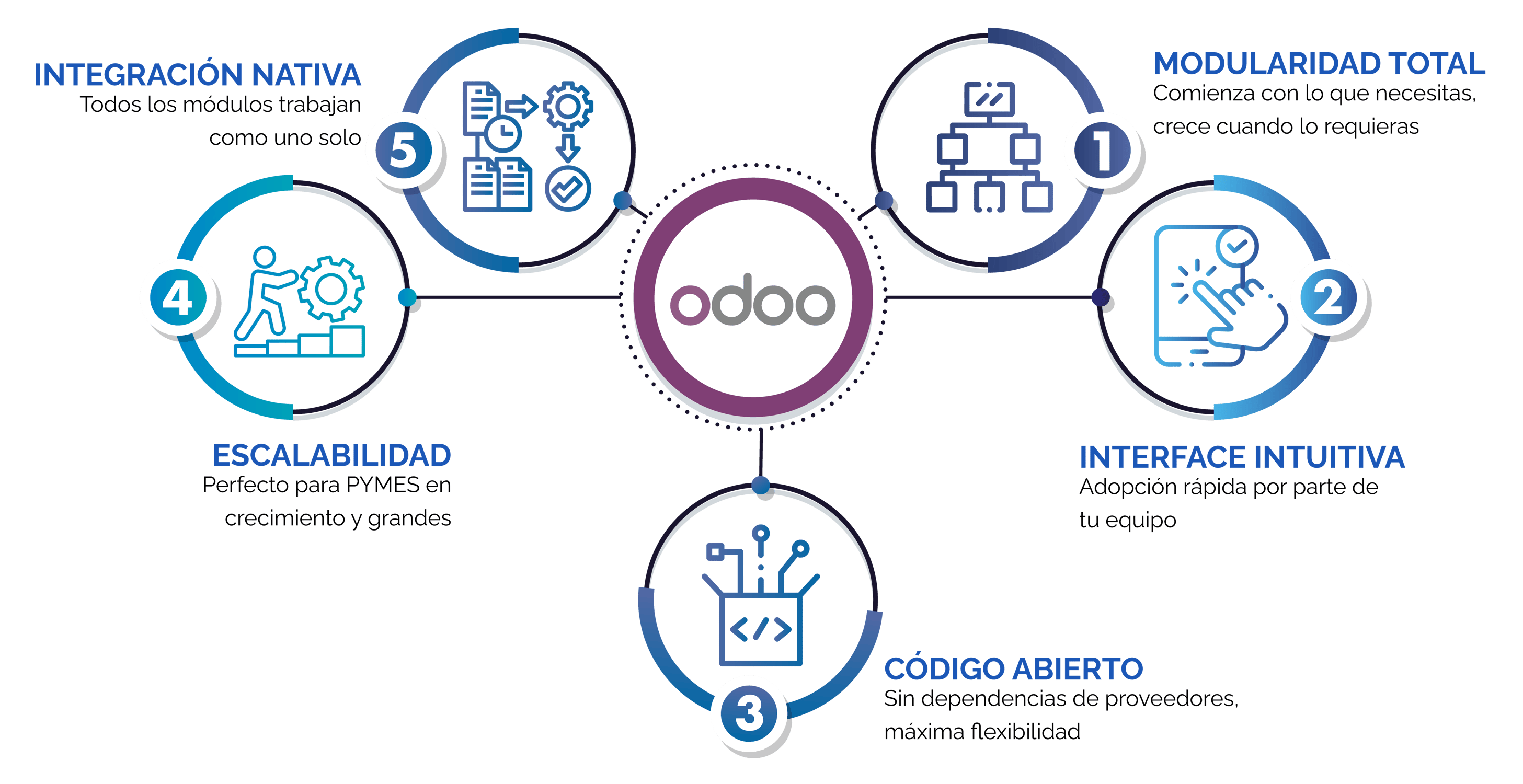 Odoo Solución ERP Todo en Uno