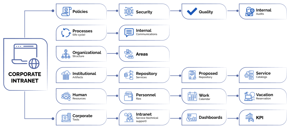 Corporate Intranet | Optimize Processes and Communication